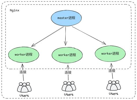 Nginx 安装部署 Helium Nginx 安装部署 Helium