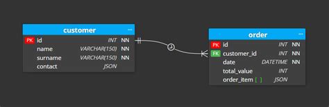 Primary And Foreign Keys In Mariadb Projects Datensen