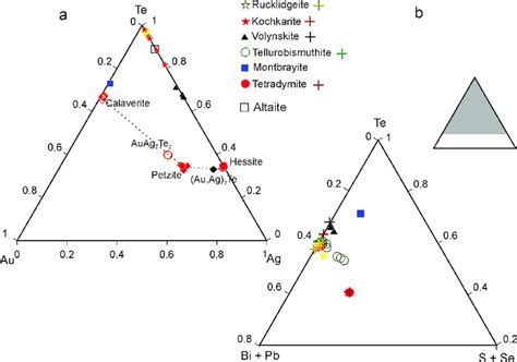 Triangular Plots Atomic Of Tellurides From San Luis Alta A