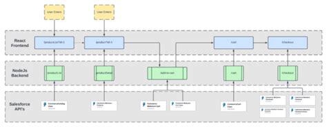 Going Headless With Salesforce B2b Commerce Cloud Salesforce Ben