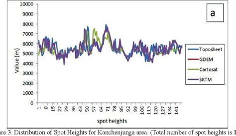 Figure 1 From Comparison Of Cartosat Aster And Srtm Dems Of Different Terrains Semantic Scholar