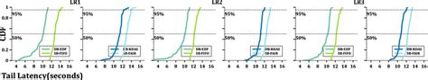 cdf of the maximum dataset latency per scheduling policy trigger 10