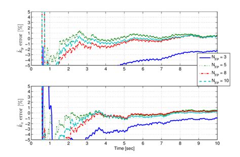 Y Axis Top And Z Axis Bottom Scale Factor Estimation Errors Using