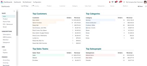 How To Manage Your Odoo 18 Dashboard App