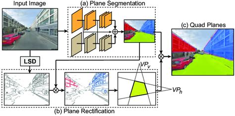 an overview of our approach a the plane segmentation network boosts