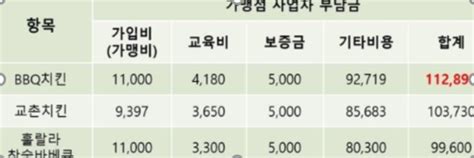 호프집창업비용 Vs 치킨집창업비용 수익은 네이버 블로그