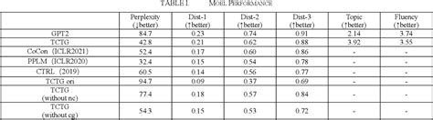 Table I From Tctga Controllable Text Generation Method Using Text To