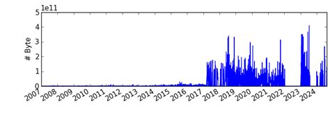 mawilab data set