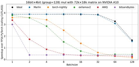 mixed precision llm inference with marlin neural magic
