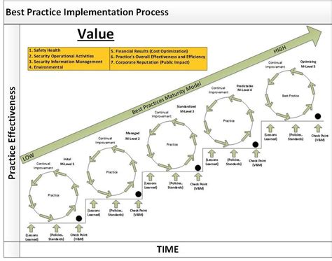 Process Maturity Model Diagram Process Maturity Assessment