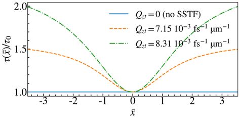 Pulse Duration Evolution Along The Propagation Axis ¯ X Xx R