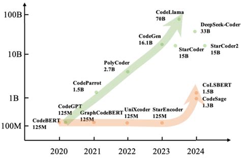 [論文レビュー] Toward Exploring The Code Understanding Capabilities Of Pre Trained Code Generation Models