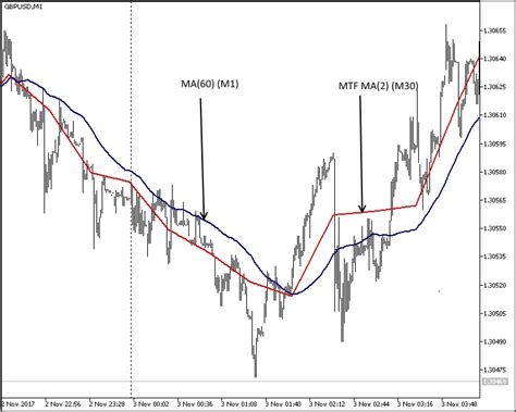 Mtf Indicators As The Technical Analysis Tool Mql5 Articles