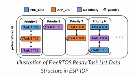 Freertos With Esp Idf A Real Time Operating System Engr Meer Hasan