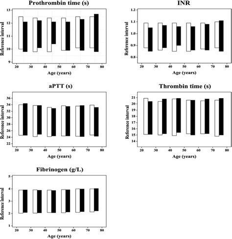 Age‐ And Sex‐specific 95 Reference Intervals For Prothrombin Time