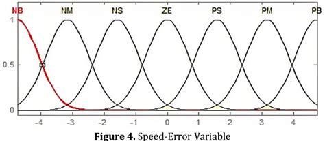 Figure 4 From Fuzzy Logic Speed Regulator For Dc Motor Tuning