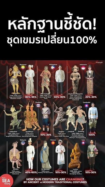 หลักฐานชี้ชัด ชุดแต่งประจำชาติกัมพูชา เปลี่ยนไป 100 Shorts Youtube