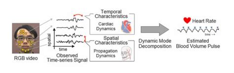 Non Contact Method For Highly Accurate Heart Rate Estimation