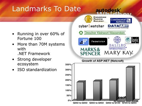 Ppt Microsoft Net Framework 2 0 Powerpoint Presentation Free
