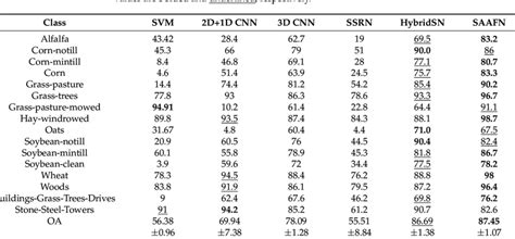 Quantitative Evaluations For Indian Pines Experiment The Optimal