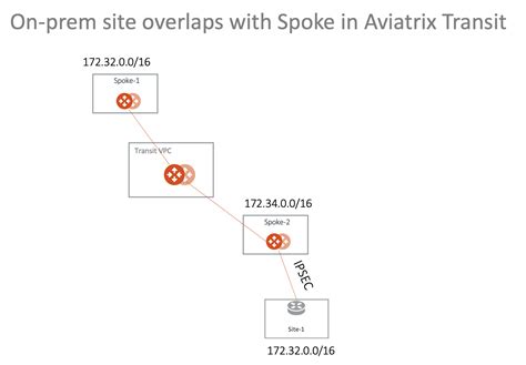 networks with overlapping cidrs scenarios documentation