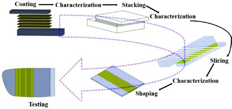 The Manufacturing Process Of The Geometrical Waveguide Download Scientific Diagram