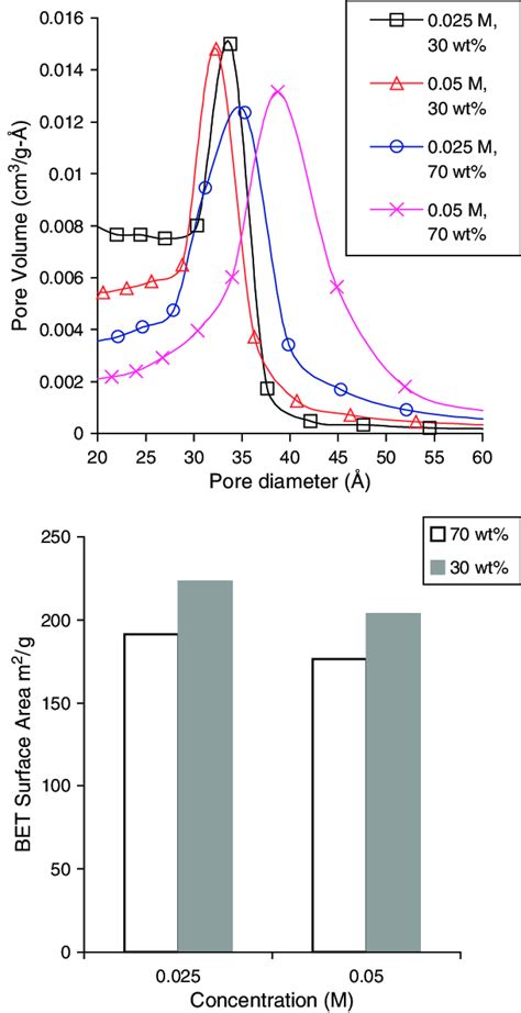Bjh Desorption Pore Volume Versus Pore Diameter And Bet Surface Area Of