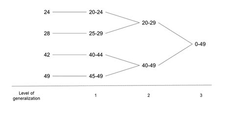 Generalization Hierarchy Of Two Quasi Identifiers Attributes Download Scientific Diagram