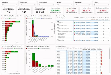 understanding the supply risk assessment workspace d365