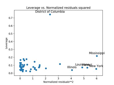 statsmodels graphics regressionplots plot leverage resid2 — statsmodels