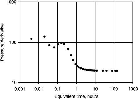 Pressure Derivative Plot Simulated Case No 2 Pressure Response Type 2 Download Scientific