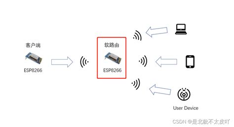 Esp8266 工作模式详细图解（stationsoftapstationsoftap）esp8266wifi模块程序流程图 Csdn博客