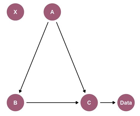 Thinking Clearer With Directed Acyclic Graphs Dags