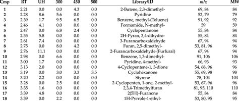 Different Organic Compounds Identified In The Different Samples Cmp