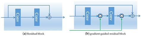 gradient guided convolutional neural network for mri image super resolution