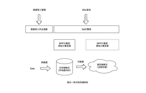 大数据架构系列如何理解湖仓一体 知乎