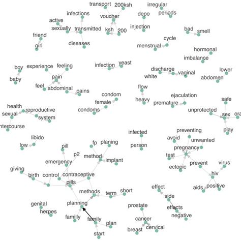 Network Graph Of Most Frequent English Bigrams The Points Nodes Download Scientific Diagram