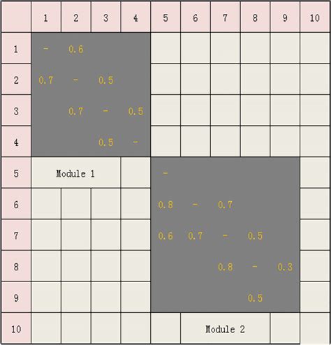 Module Correlation And Dependency Matrix Download Scientific Diagram