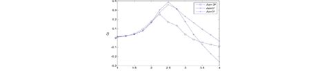 Power Coefficient Variation Depending On Tip Speed Ratio 4 Conclusion