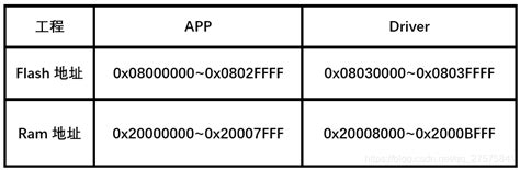 Stm32实现固件分区 Csdn博客