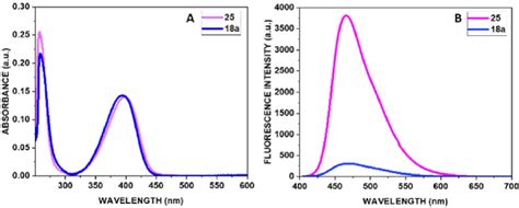 Uv Visible Spectra A And Fluorescence Spectra B Medium