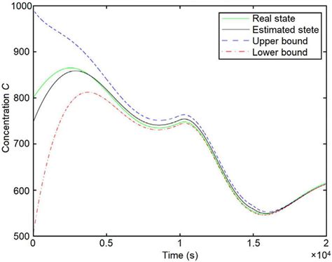 Simulations Results For The Interval Sliding Mode Observer Design For Download Scientific