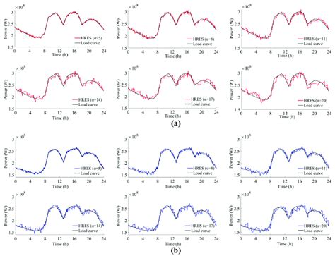 Deduced Hres Source Load Matching Output For Some α Values A Typical