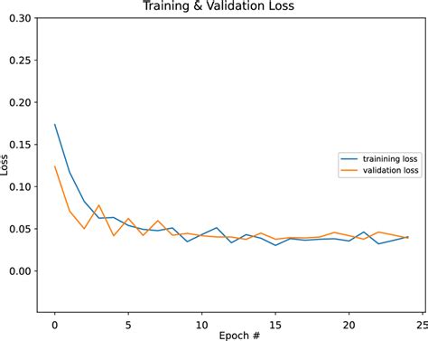 Loss Functions Results Of The Mean Squared Error Between Labels And