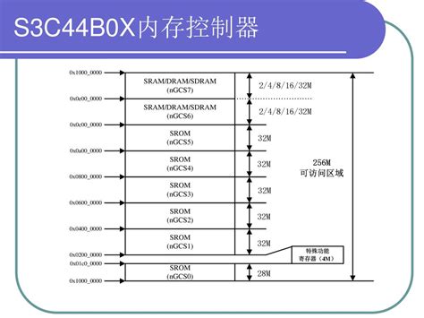 第4章 Arm嵌入式处理器 Ppt Download