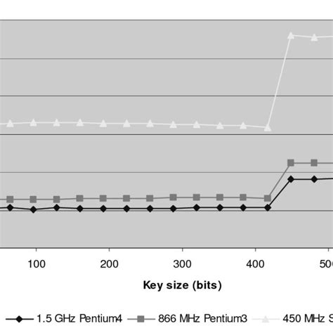 Time To Generate One Scheme 1 Pseudorandom Number Based On Key Size
