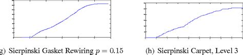 Figure 2 1 From Analysing Properties Of The C Elegans Neural Network Mathematically Modeling A