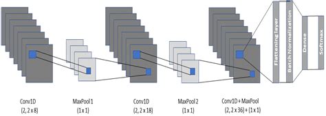 Heartbeat Classification And Arrhythmia Detection Using A Multi Model Deep Learning Technique