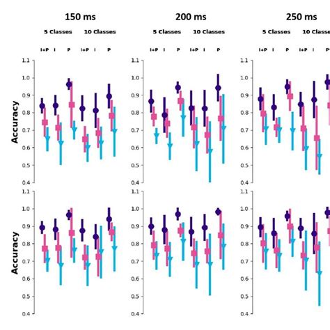 Intra User Hand Gesture Classification Across Different Windowing