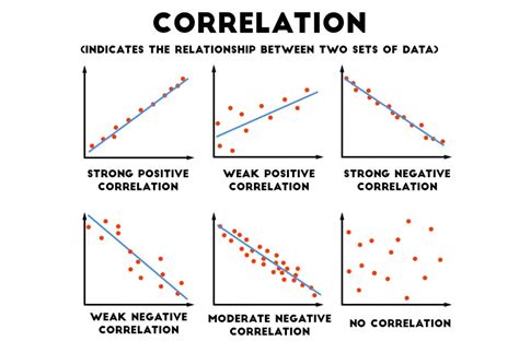 Correlation In A Whole Negative And Positive Correlation Videos Examples